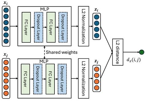 Wknn Based Wi Fi Fingerprinting With Deep Distance Metric Learning Via