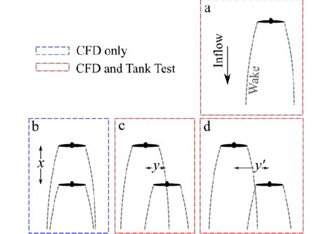 Summary Of Experimental Investigations Carried Out With Cfd And Tank Download Scientific
