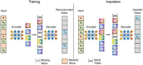 Transformers Deep Learning Models For Missing Data Imputation An Application Of The Remasker