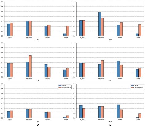 Protein Function Prediction With Gene Ontology From Traditional To Deep Learning Models PeerJ