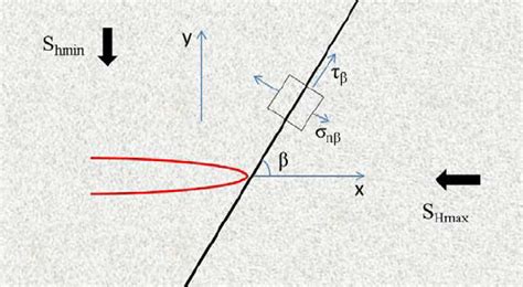 Schematic Of A Hydraulic Fracture Approaching A Frictional Interface Download Scientific Diagram