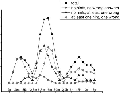 The Break Down Of The Rate Of Completion Graph For A Typical Tutorial Download Scientific