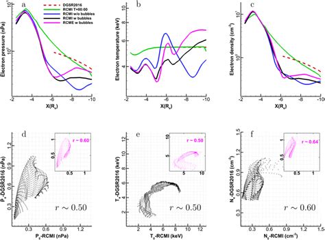 Comparison Of Calculated Electron Pressure Temperature And Density