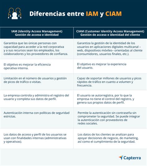 ¿qué Es Ciam Customer Identity And Access Management