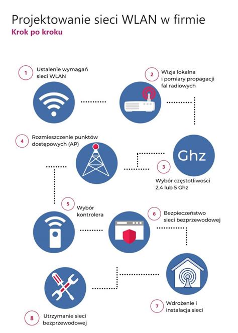 Sieć Bezprzewodowa Wlan W Firmie I Najlepsze Praktyki