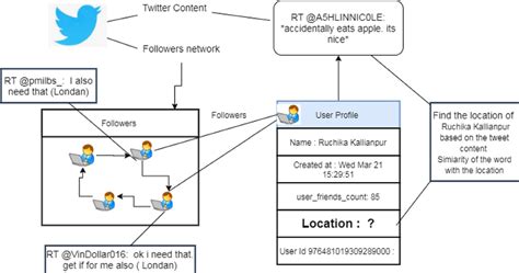 Two Different Ways To Predict The Twitter Users Location Download Scientific Diagram