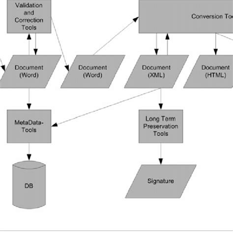 Example Document Workflow Using Publication Components Fig Provides Download Scientific