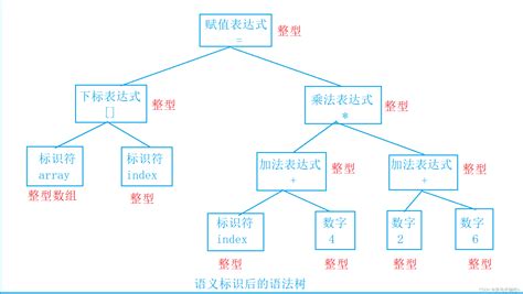 编译和链接 深刻理解编译和链接到底做什么 大家肯定都知道计算机程序设计语言通常分为机器语 csdn博客