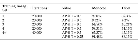 Table 8 From Deep Learning Based Object Detection System For