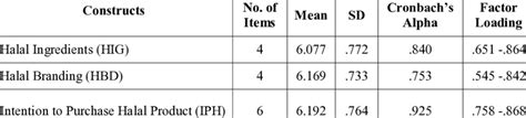 Mean Sd Cronbachs Alpha And Factor Loading Download Scientific Diagram
