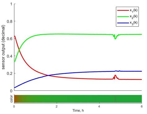 processed rgb sensor data and color emulation a normalized using