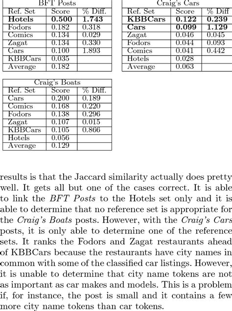 using tf idf as the similarity measure download table