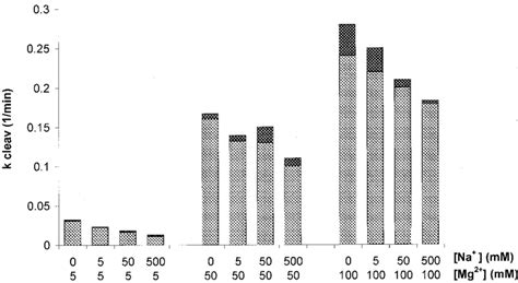 Cleavage Rates After Simultaneous Addition Of Various Concentrations Of