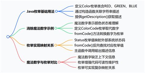 Java枚举：消除魔法数字、实现映射关系实战java 魔法数字 Csdn博客
