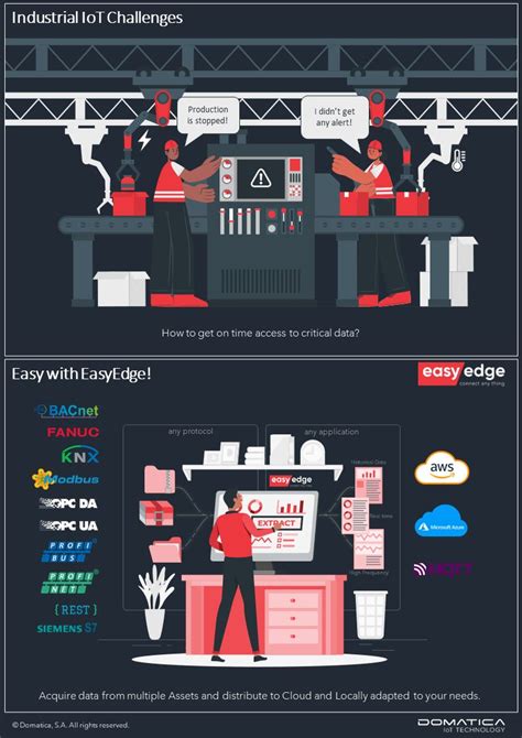 Domatica Iot Technology On Linkedin Alerts Data Easyedge Iot Industrialtechnology