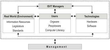 Common Components Of Information Systems Download Scientific Diagram
