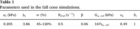 Table 1 From Generalized Interpolation Material Point Method Modelling Of Large Deformation