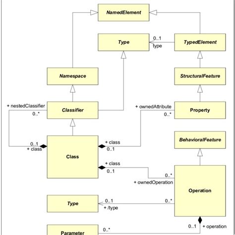 1 Simplified Class Diagram Of The Kernel Metaclasses Download