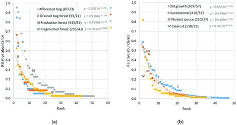comparative rank abundance curves for breeding bird assemblages in