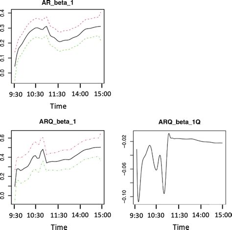 the time varying coefficient of ar and arq models in period 2 note