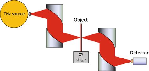 Raster Scan Imaging Setup In Transmission Mode Download Scientific Diagram