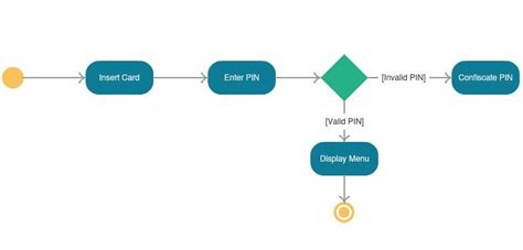 Activity Diagram Process For Creating An Invoice Flowchart