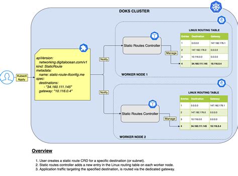 Setting Up A Kubernetes Egress Gateway Using Crossplane And Static Routes Operator DigitalOcean