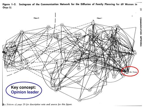 Ppt Introduction To Theories Of Communication Effects Diffusion