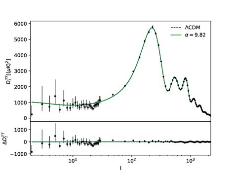 the best fit angular power spectra for the higgslike model green line