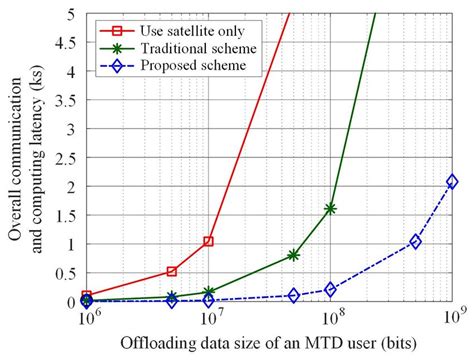 latency comparison of different schemes download scientific diagram