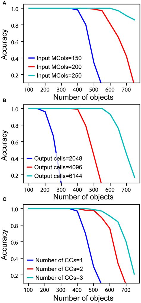 Recognition Accuracy Is Plotted As A Function Of The Number Of Learned