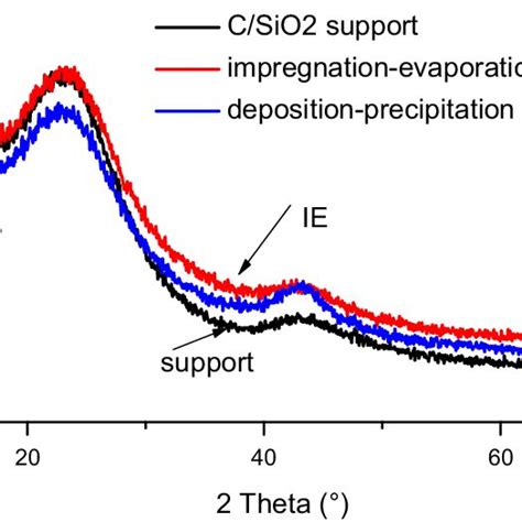 X Ray Powder Diffraction Patterns Of The Pristine Support Csio2 And