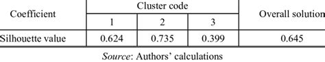 Silhouette Coefficient Values For Extracted Hierarchical Clustering Download Scientific Diagram Silhouette Coefficient Values For Extracted Hierarchical Clustering Download Scientific Diagram