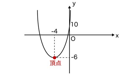 二次関数頂点求め方エクセル 二次関数 頂点 平方完成 数学Ⅰ（2次関数）：頂点の求め方 Alby