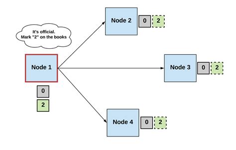 How Does Distributed Consensus Work By Preethi Kasireddy Medium