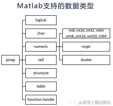 Matlab基础知识整数只能与同类的整数或双精度标量值组合使用。 Csdn博客