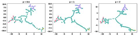 the topologically regularized umap embeddings of our bifurcating real