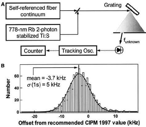 Frequency Me Trology With The Self Referenced Frequency Comb A Download Scientific