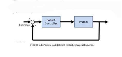 Passive Fault Tolerant Control Conceptual Scheme Lettering Conceptual System