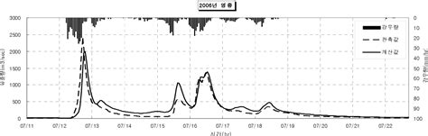 Figure 1 From Flood Runoff Simulation Using Physical Based Distributed