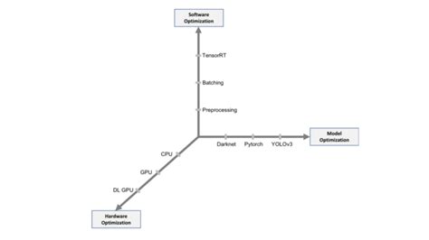 Deploying A Scalable Object Detection Inference Pipeline Optimization And Deployment Part