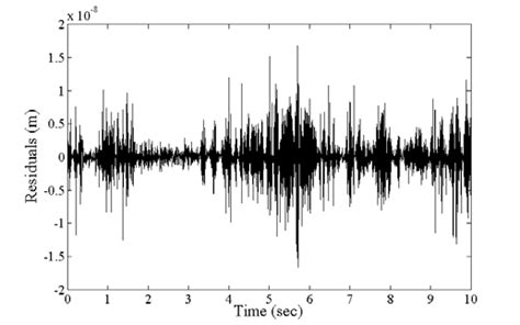 Model Residuals Figure 18 Auto And Cross Correlation Analysis Download Scientific Diagram