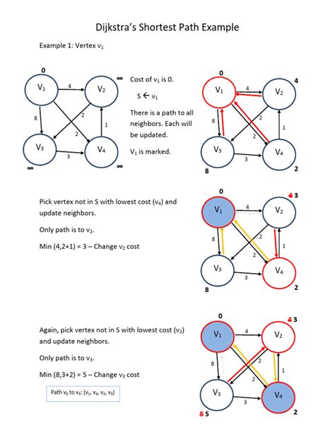 Dijk Stra Shortest Path Example Pdf Vertex Graph Theory Graph Theory