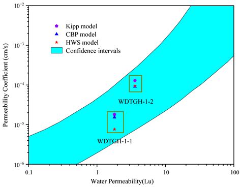 Pneumatic Slug Tests
