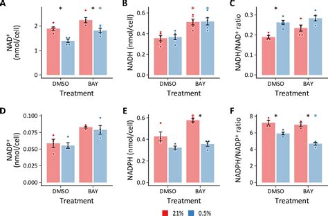 Figures And Data In Myc Overrides Hif 1α To Regulate Proliferating Primary Cell Metabolism In