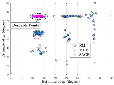 Em And Sage Algorithms For Doa Estimation In The Presence Of Unknown Uniform Noise