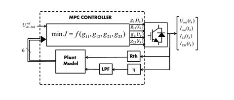 6 Block Diagram Of The Control Algorithm For The Csc Download