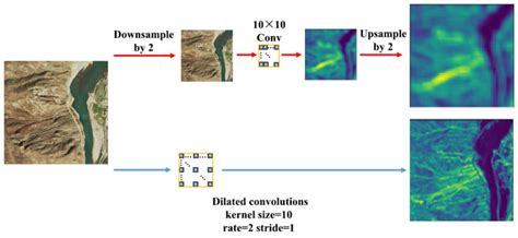 Diagram Of High Density Features Using Atrous Convolution Download Scientific Diagram