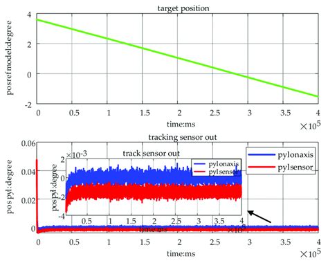 Offset Curve Of Sun Tracking Download Scientific Diagram