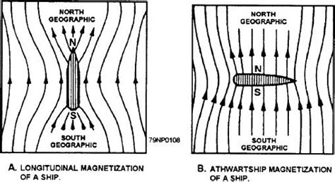 Figure 10 2 Effect Of The Earths Magnetic Field Upon A Ship